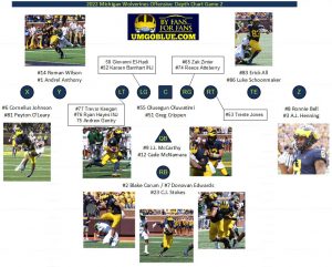 2022 Michigan Wolverine Depth Chart -- Offense - Game 2 (Projected ...