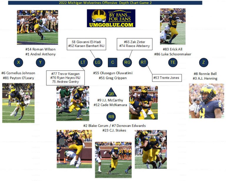 2022 Michigan Wolverine Depth Chart -- Offense - Game 2 (Projected ...