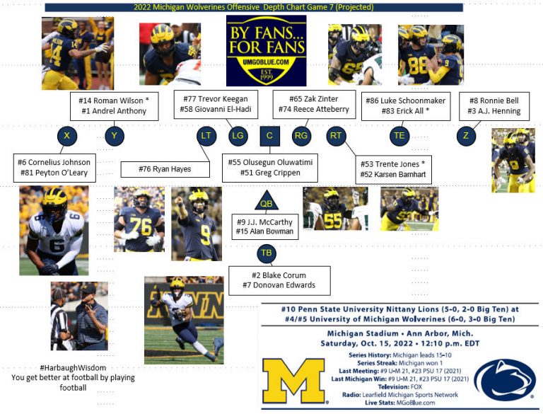 2022 Michigan Wolverine Depth Chart -- Offense - Game 7 vs Penn State ...