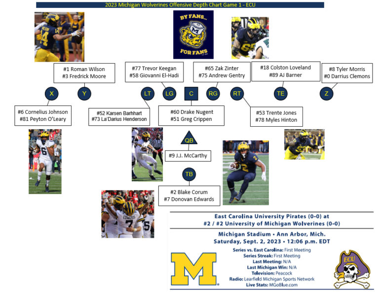 Depth Chart – UMGOBLUE.COM Michigan Wolverine Football & Basketball