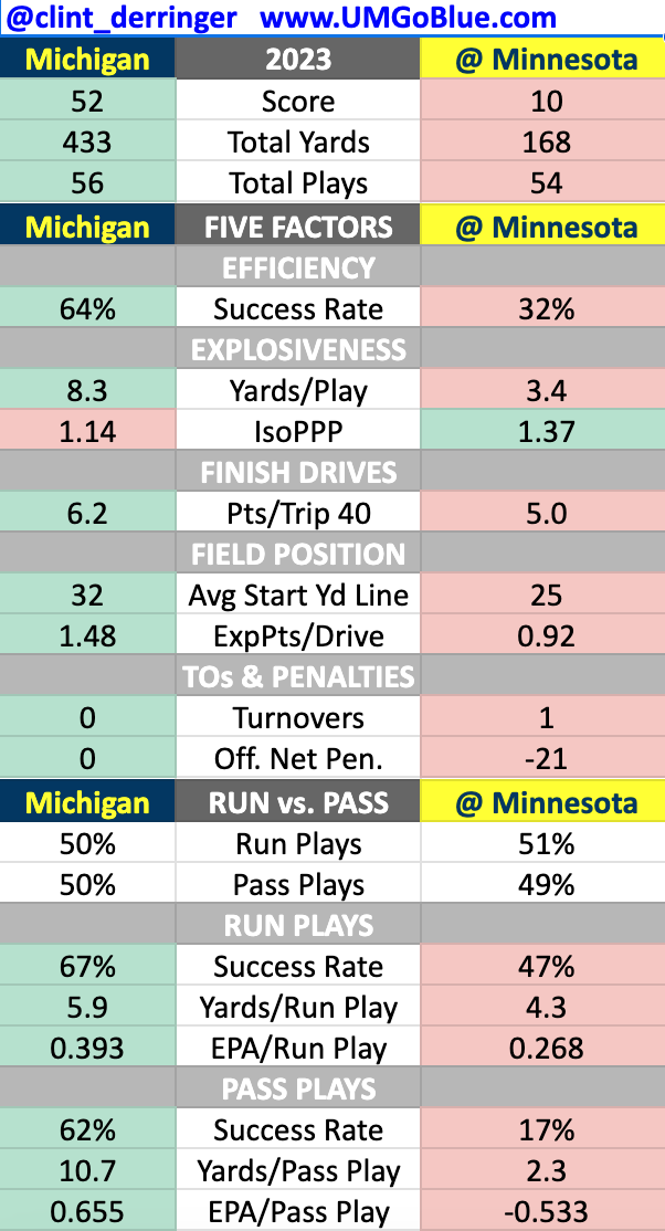 Michigan 52 Minnesota 10 - Game 6 Recap | By Fans...For Fans Since 1999 ...